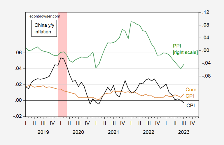 Chinese Inflation in July | Econbrowser