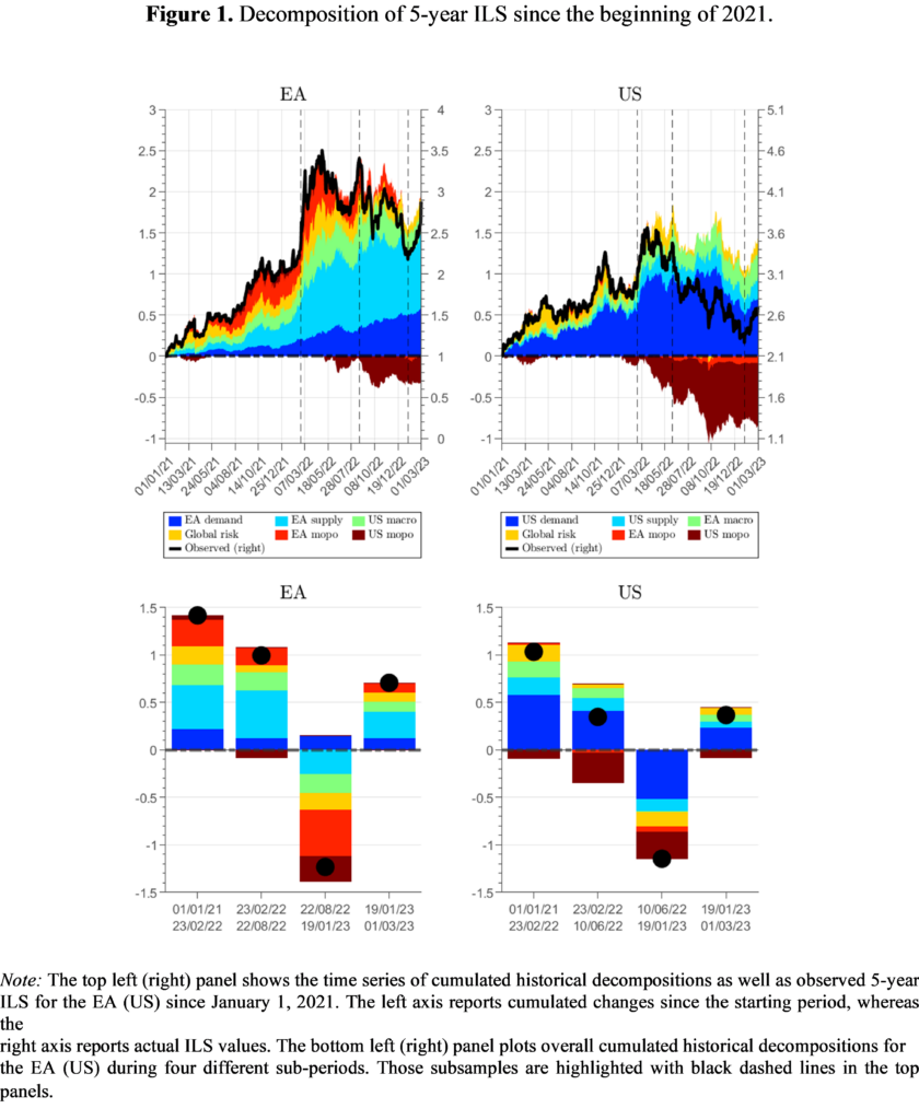 Guest Contribution: “The drivers of market-based inflation expectations ...