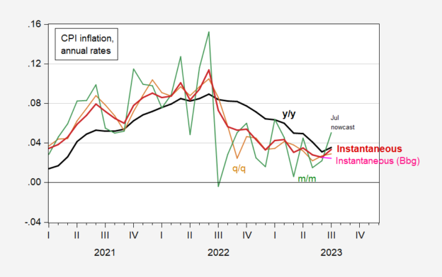 CPI Inflation at Annual Rates, using July Nowcast | Econbrowser