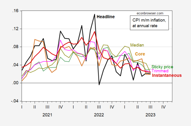 Inflation in July: Central Tendency Down | Econbrowser