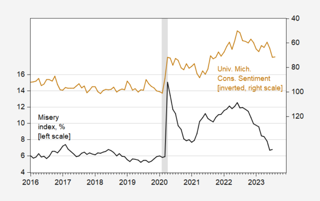 The Atavistic Component of Consumer Sentiment | Econbrowser The Atavistic Component of Consumer Sentiment | Econbrowser