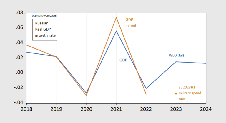 Russian GDP and GDP ex-Military Spending | Econbrowser