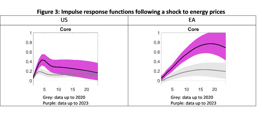Guest Contributions: “Energy shocks and core inflation in the US and in ...