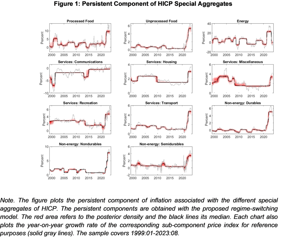 Guest Contribution: “Underlying Inflation and Asymmetric Risks ...