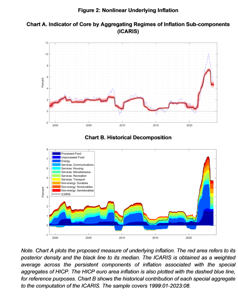 Guest Contribution: “Underlying Inflation and Asymmetric Risks ...