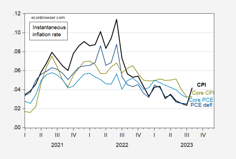 Inflation in August | Econbrowser
