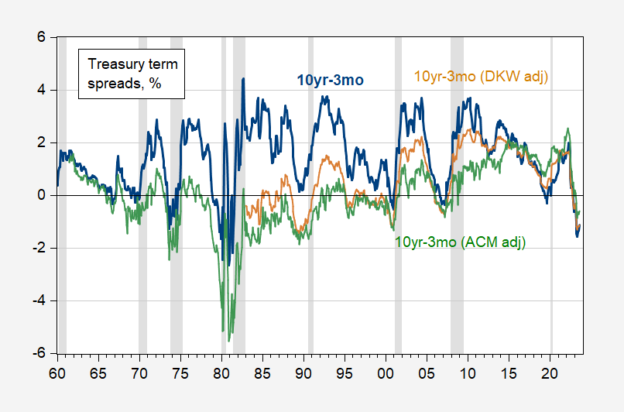 Term Spread Watch – Is This Time Different? | Econbrowser