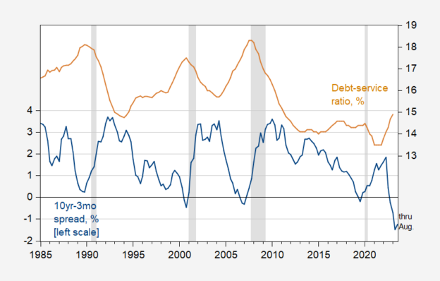 The Debt-Service Ratio and Estimated Recession Probability | Econbrowser