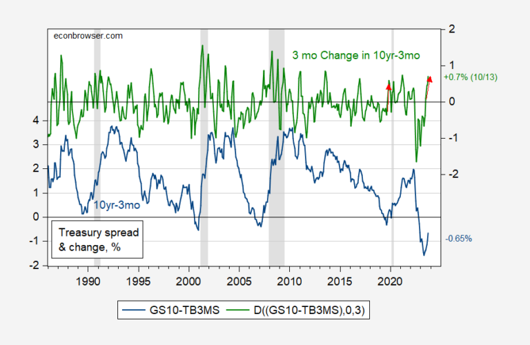 Inversions, Bear Steepening Dis-Inversions, and Recessions | Econbrowser