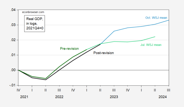 The GDP Outlook: Now and Near Future | Econbrowser