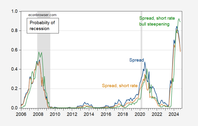 Inversions, Bear Steepening Dis-Inversions, and Recessions | Econbrowser