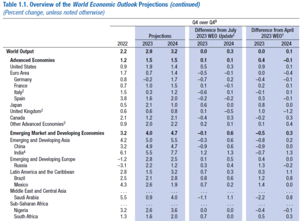 IMF October WEO | Econbrowser