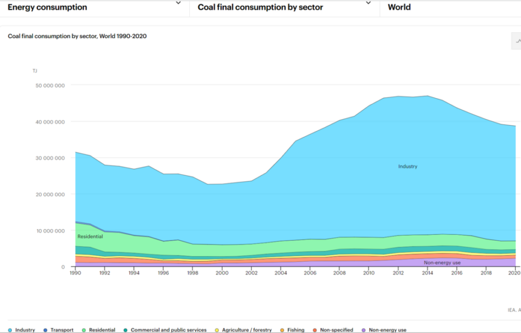 World Coal Consumption Trends | Econbrowser