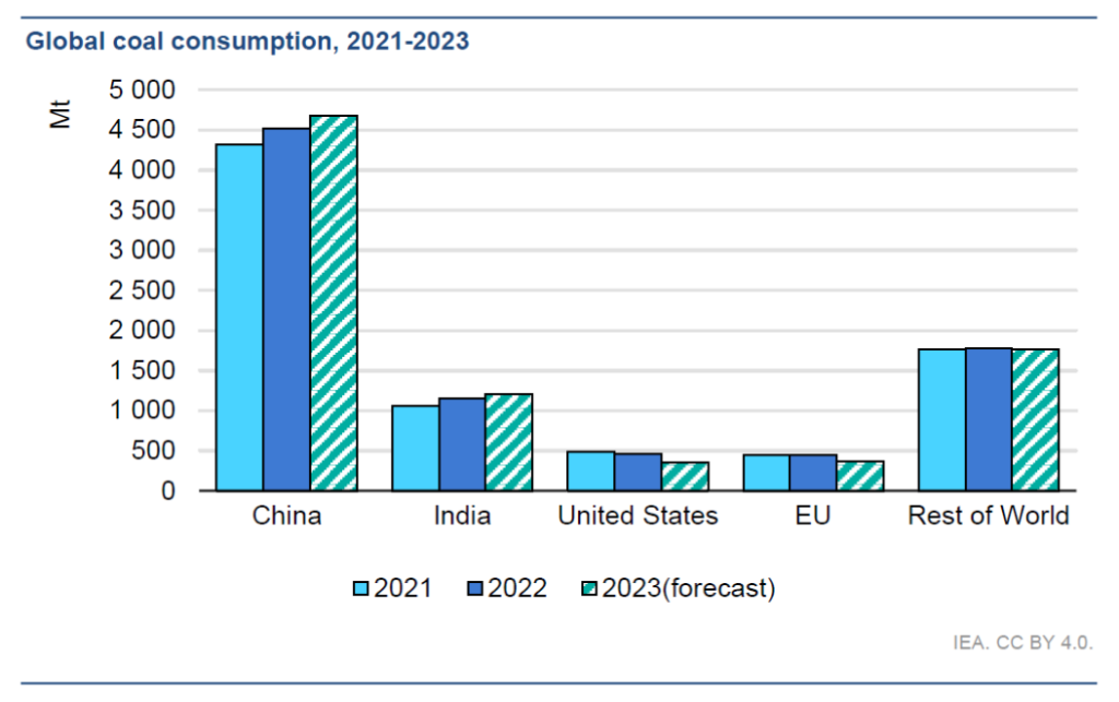 World coal consumption trends | Economic Browser - Story Telling Co