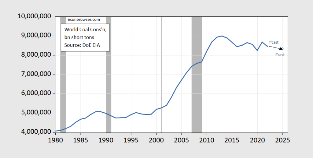 World Coal Consumption Trends – American Sources | Econbrowser