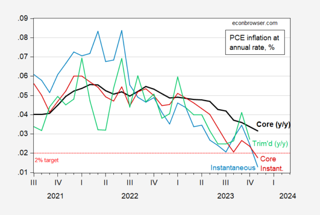 PCE Inflation: Instantaneous below Target | Econbrowser PCE Inflation: Instantaneous below Target | Econbrowser