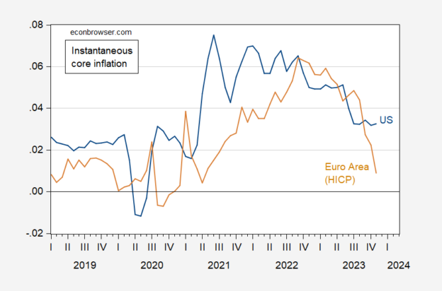 Instantaneous Inflation in the Euro Area, US | Econbrowser