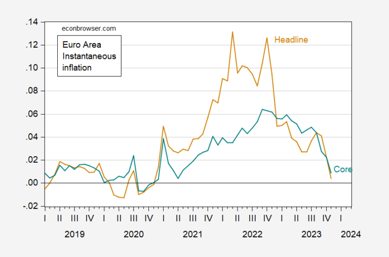 Instantaneous Inflation in the Euro Area, US | Econbrowser