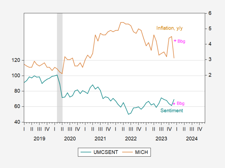 The Inflation Surge Forecasted (Or Not) | Econbrowser