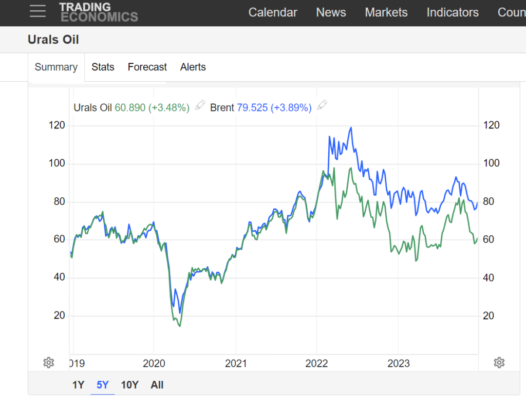 Urals and Brent Oil Prices | Econbrowser