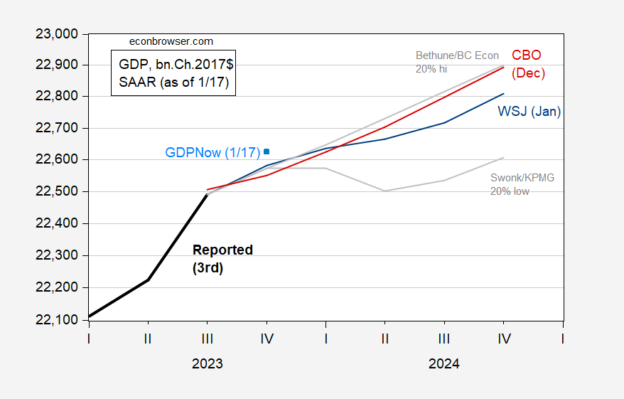 GDP Trajectory: The View from Wall Street | Econbrowser