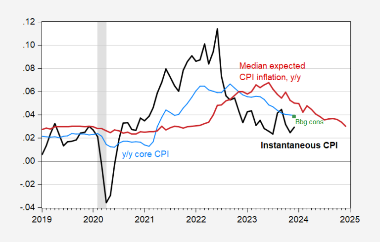 Inflation Nowcasts and Expectations | Econbrowser