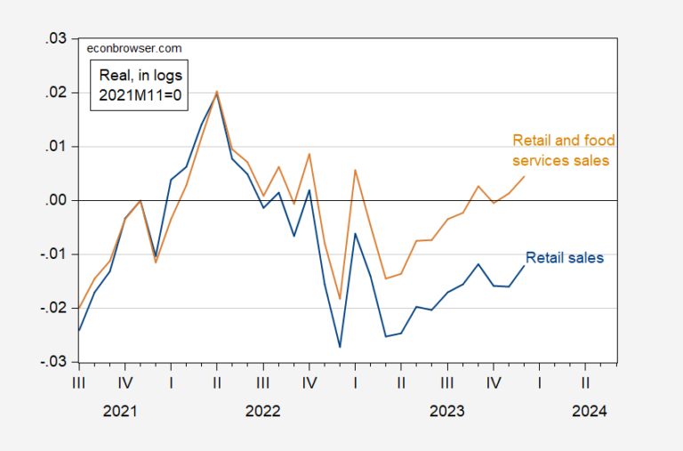 Business Cycle Indicators, Mid-January | Econbrowser