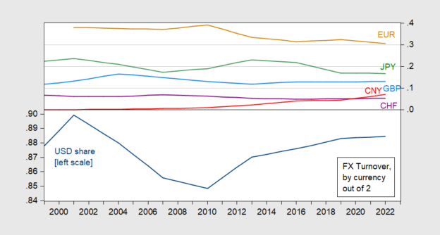 FX Reserve Holdings – 50 Years of Data | Econbrowser
