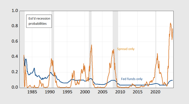 Fed funds vs. Spreads in Recession Prediction | Econbrowser
