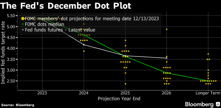 Dot Plot vs. Market Expectations | Econbrowser