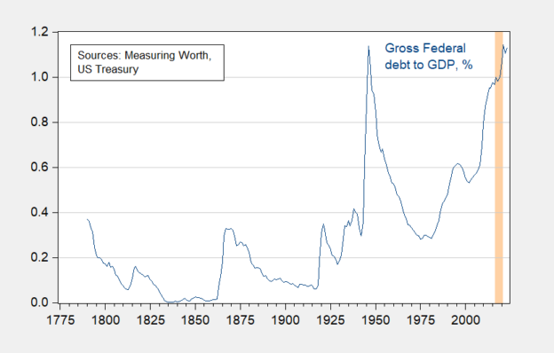 Some Pictures of Federal Debt | Econbrowser