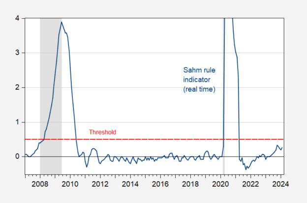 February 2024 Real-Time Sahm Rule Indicator | Econbrowser