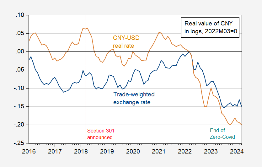 The Value Of The Chinese Yuan Down 15 Since 2022M03 Econbrowser The Value Of The Chinese Yuan Down 15 Since 2022M03 Econbrowser