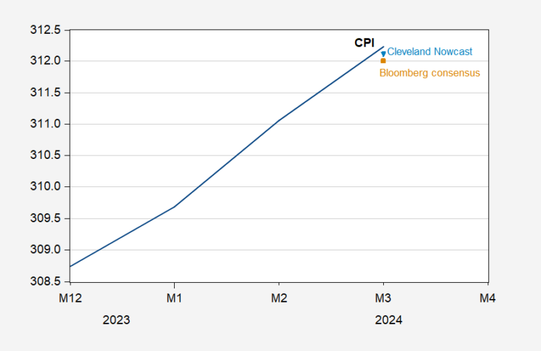 Inflation Surprise! | Econbrowser