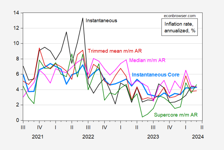 Inflation Surprise! | Econbrowser