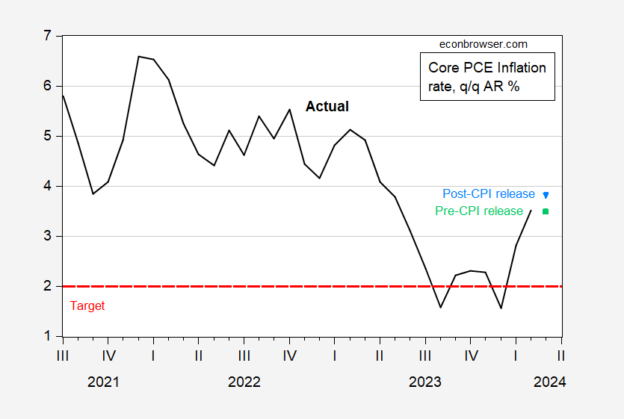 Inflation Surprise! | Econbrowser
