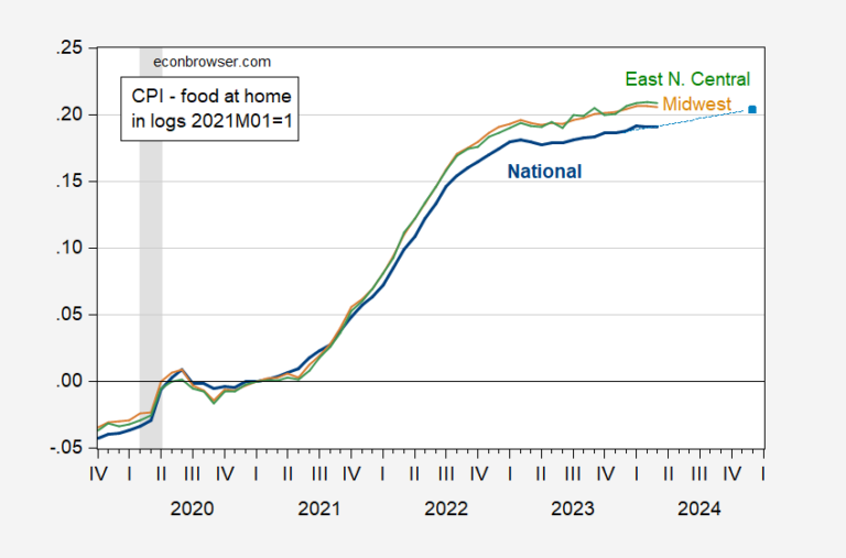 Food Inflation Moderates | Econbrowser