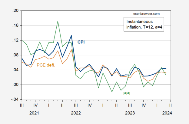 Instantaneous CPI, PCE deflator, and PPI Inflation in March | Econbrowser