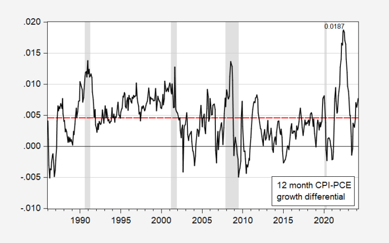 Differences and Differences between CPI and PCE Deflators – LXVII ...