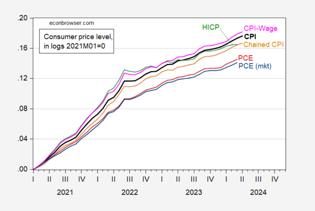 Six Measures of Consumer Prices | Econbrowser