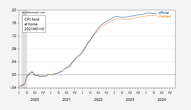 “Food costs doubled, tripled, quadrupled…” | Econbrowser