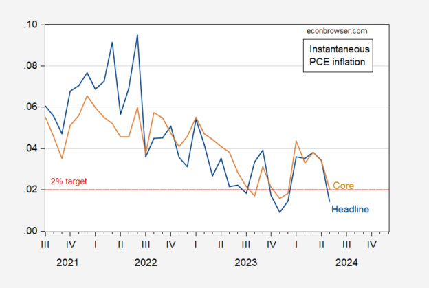 Instantaneous PCE inflation in May | Econbrowser