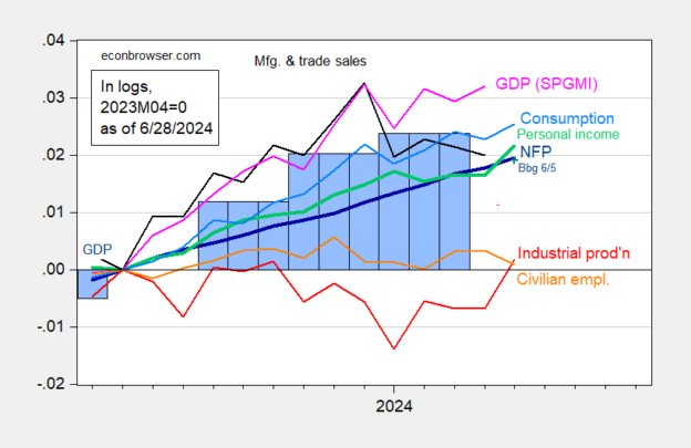 Business Cycle Indicators, end-June | Econbrowser
