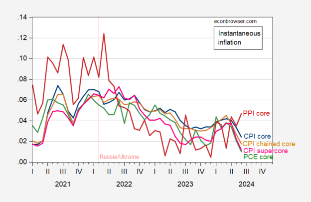 Instantaneous Core Inflation | Econbrowser Instantaneous Core Inflation | Econbrowser