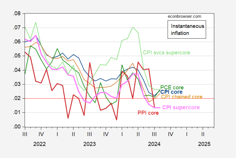 Instantaneous Core Inflation, with PPI and Nowcasted PCE Deflator ...
