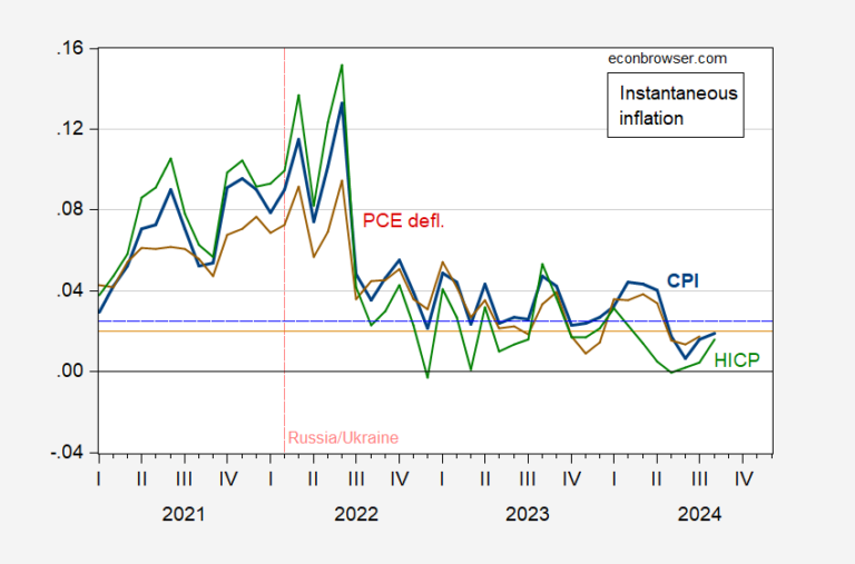 Instantaneous Headline Inflation: CPI, PCE, HICP | Econbrowser Instantaneous Headline Inflation: CPI, PCE, HICP | Econbrowser