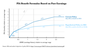 Guest Contribution: “Social Security Reform: Between a Cliff and a Hard ...