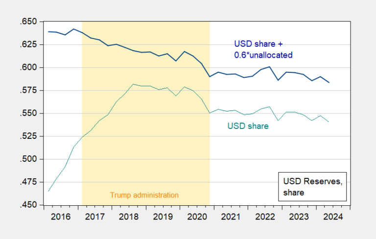 Dollar Share of World FX Reserves (thru Q2) | Econbrowser