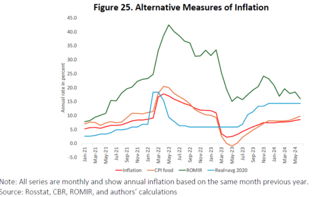 Russia: Policy Rate at 21%, Official Inflation Rate at 10% (m/m ...