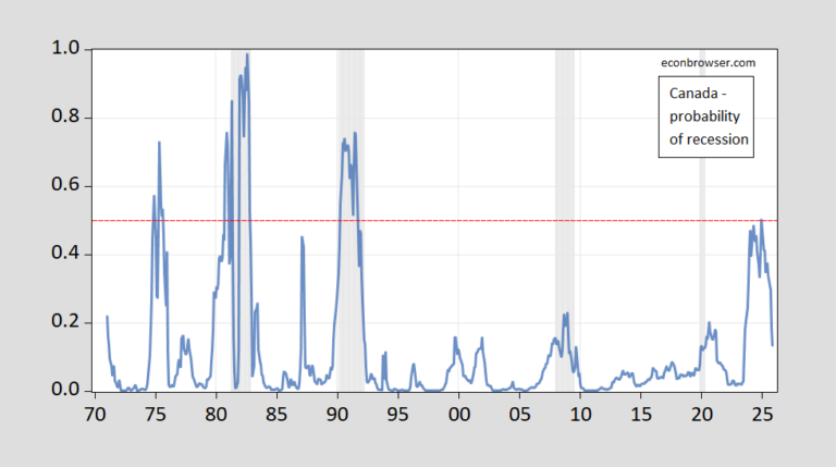 Canada and Recession | Econbrowser